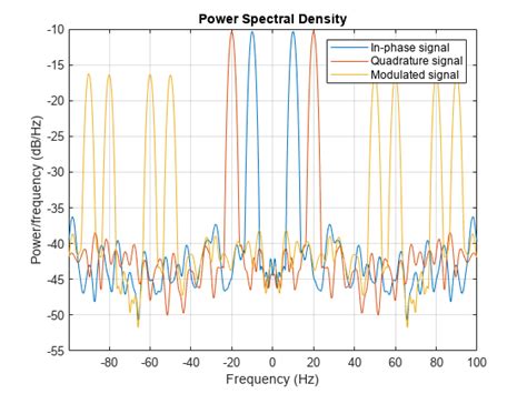 modulation for communications simulation matlab modulate mathworks