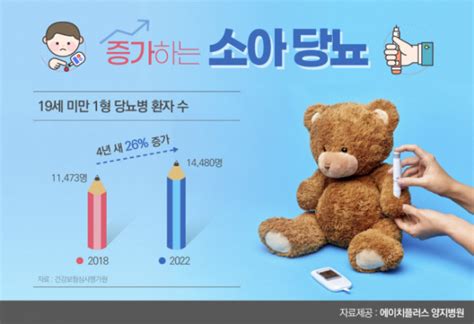 소아 당뇨 4년 새 26 늘어 국가도 함께 치료해야 이투데이