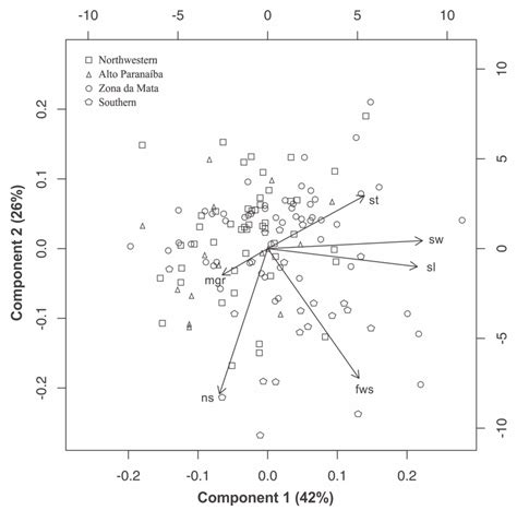 Principal Component Analysis Pca Of The Phenotypic Variation