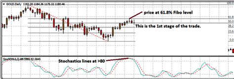 Fibonacci Sequence Trading Advanced Forex Strategies