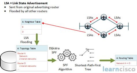 dijkstra s shortest path first spf algorithm