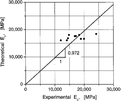 Comparison Of Calculated And Experimental Modulus Of Elasticity