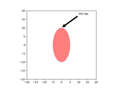 annotating plots — matplotlib 3 2 1 documentation