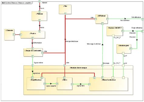 diagramme de blocs internes ressource sysml 3182 hot sex picture