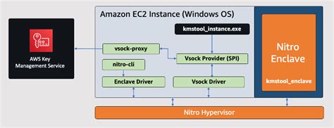 getting started with aws nitro enclaves on microsoft windows aws