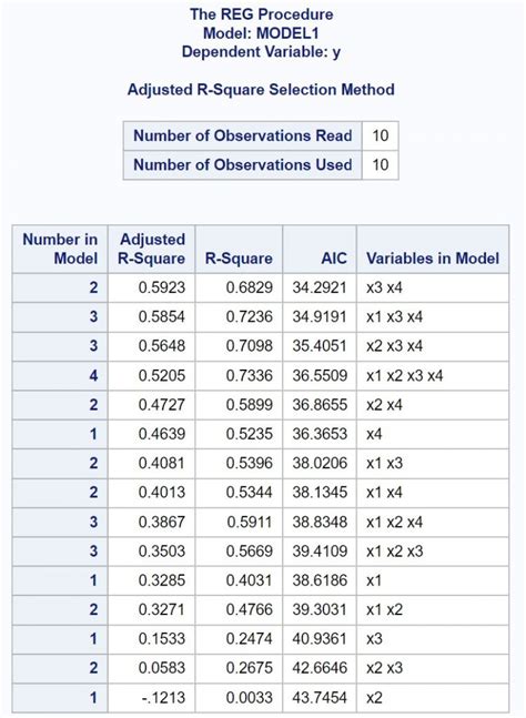 How To Perform Stepwise Regression In Sas With Example