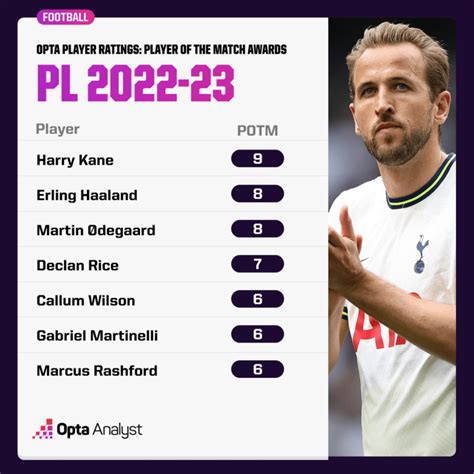 Introducing Opta Player Ratings Premier League Star Players In 2022 23