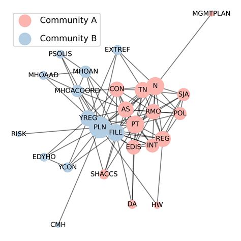 Github Mhmcc Ed Interaction Mapping Mapping Patient Interactions In