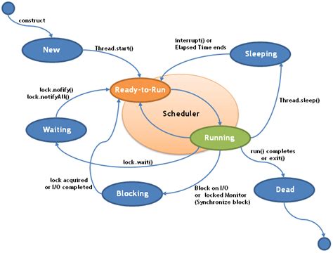 java thread states lifecycle of java threads