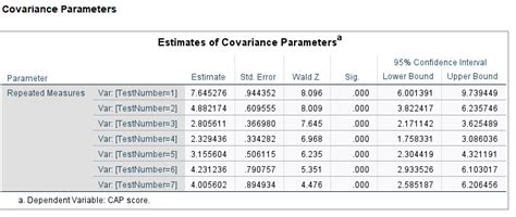 Reporting Results For Repeated Measures Ancova With A Time Varying