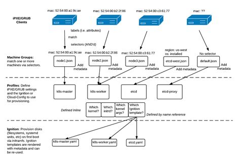 bootstrapping coreos cluster with kubernetes in 20 minutes