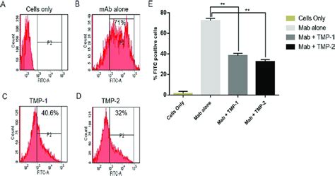 Inhibitory Effect Of Tmp Variants On T21 8 Binding On Pbmcs Histograms