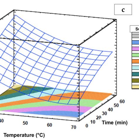 Response Surface And Contour Plots Showing Interactions On The Sum Of