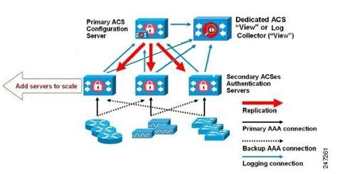 installation and upgrade guide for cisco secure access control system 5