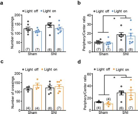 Optogenetic Manipulation Of Bla Pfc Inputs Does Not Affect Anxiety