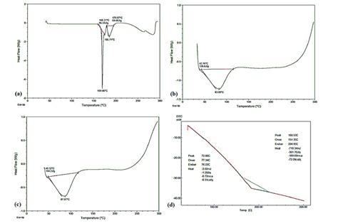 Dsc Thermogram Of A Pure Drug B Hpmc K15m C Hpmc K100 D