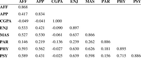 Square Root Of Ave And Latent Variable Correlations Download