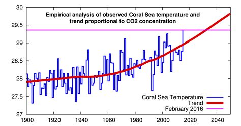 great barrier reef may perish by 2030s as ocean temperatures skyrocket
