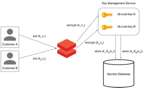 securely managing credentials in databricks the databricks blog