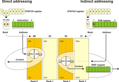 2 core sfrs pic microcontrollers programming in assembly