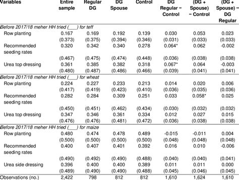 Balance Tests On Main Outcome Variables Download Scientific Diagram