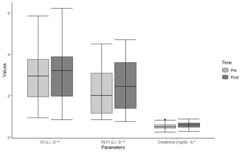 r creating a multiple dot plot box plot line plot