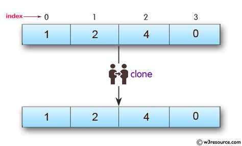 javascript array clone an array w3resource