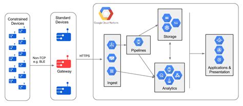 architecture real time stream processing internet of things
