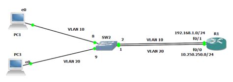 vlan and inter vlan configuration best cisco ccna ccnp and linux