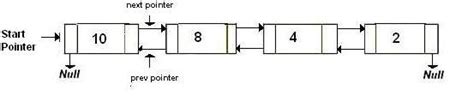 reverse a doubly linked list using recursion geeksforgeeks