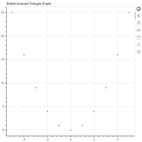 python bokeh plotting inverted triangles on a graph