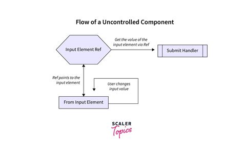 controlled v s uncontrolled component in react scaler topics