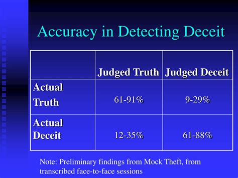 Ppt Automated Detection Of Deception And Intent Powerpoint