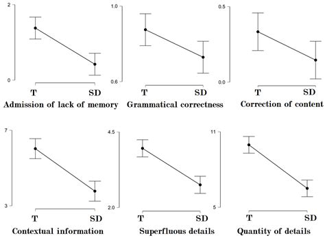 Brain Sciences Free Full Text Analysing Deception In Witness Memory