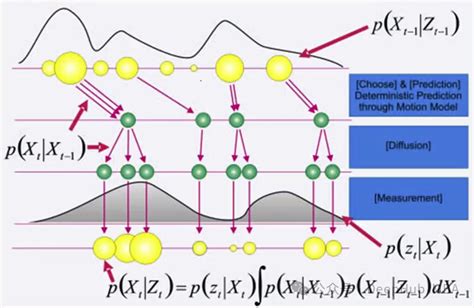 使用粒子滤波（particle Filter）进行视频目标跟踪 阿里云开发者社区