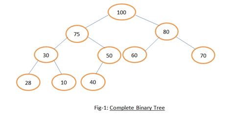 heap data structure basics behind