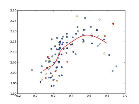 python how to obtain a weighted gaussian filter stack