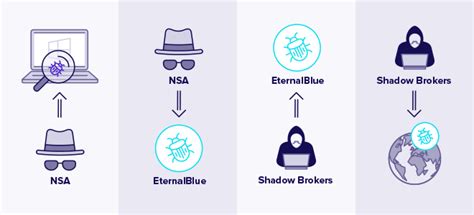ms17 010 exploit code eternalblue bugs and exploits level23hacktools