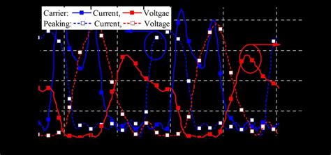 Simulated Saturation Waveforms Of The Intrinsic Carrier And Peaking