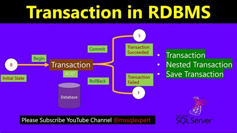 Transaction Sql Transactions Transactions In Sql Server What Is