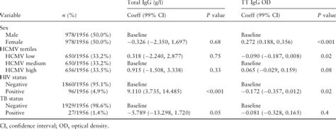 multivariable linear regression of variables with a potential influence