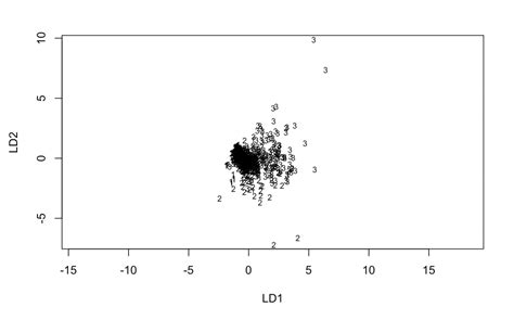 r informative linear discriminant plot using ggplot stack overflow