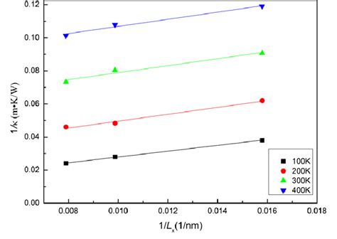The Effect Of Finite Size 1 J 1 L X Curve It Is Shown That The