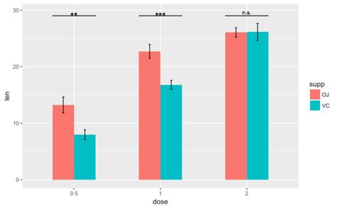 Ggplot2数据包画图系列3 分组条形图 知乎