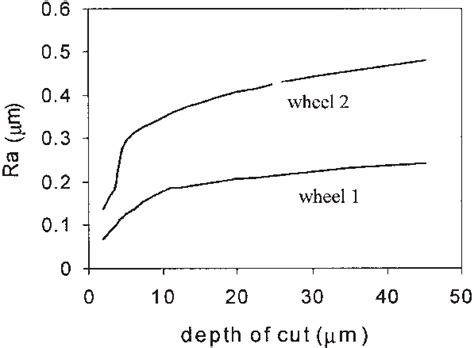 Variation In The Arithmetic Mean Surface Roughness R A With Depth Of