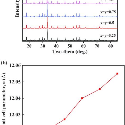 Xrd Patterns A And The Lattice Parameter B Of The Assynthesized