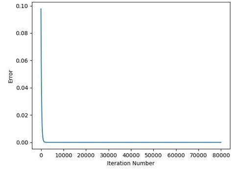 implementing gradient descent in python part 2 extending for any
