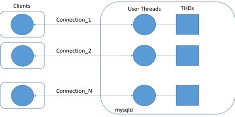 mysql mysql connection handling and scaling
