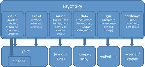 frontiers generating stimuli for neuroscience using psychopy