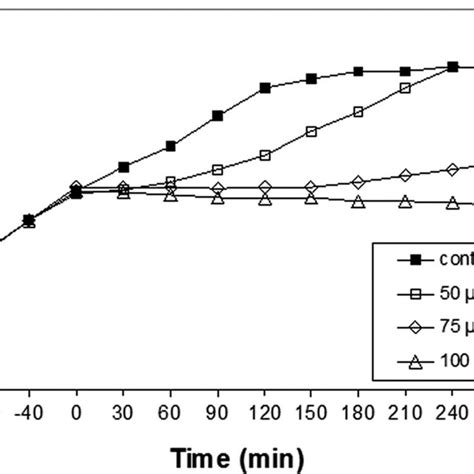Growth Curves In Response To Sub Lethal Concentrations Of Naocl Stress